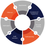 Office Of The Auditor General